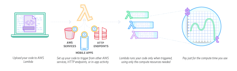 Amazon Lambda - AWS